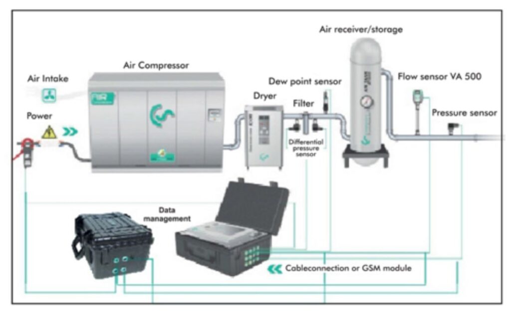 COMPRESSED AIR & GAS INSTRUMENTATION – Automated Process Limited